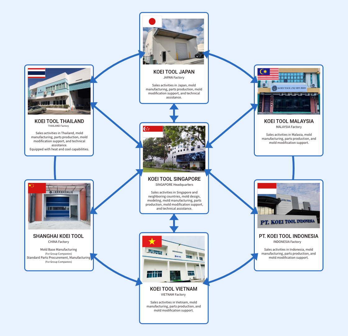 Mold Manufacturing | KOEI TOOL (6 Locations in Asian) Gas Countermeasures, Metal 3D Printing ...